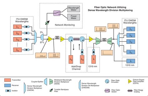 Fiber Optic Communication Basics