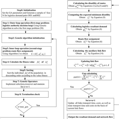 flow chart of a algorithm 1 and b algorithm 2 download scientific diagram