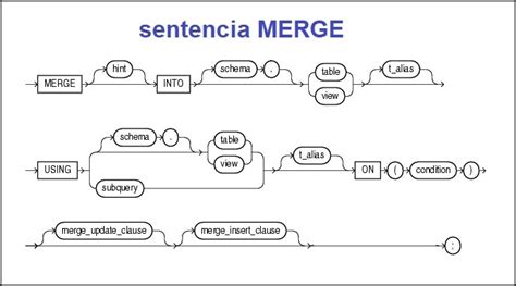 sql y pl sql la sentencia merge programación pl sql