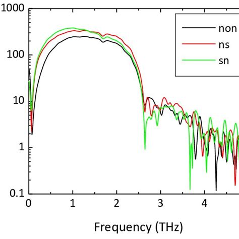 Amplitude Spectra Of The Terahertz Waveforms Shown In Fig