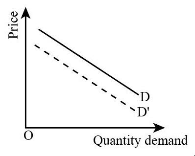 Which Factors Shift The Demand Curve To The Left In Microeconomics