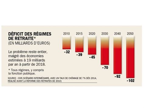 Faut il réformer la réforme des retraites Challenges
