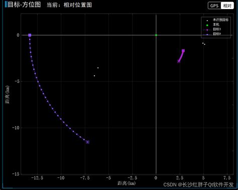 qt实用技巧：qcustomplot做北斗gps显示绝对位置运动轨迹和相对位置运动轨迹图的时，使图按照输入点顺序连曲线 qcustomplot怎么画追逐轨迹 csdn博客