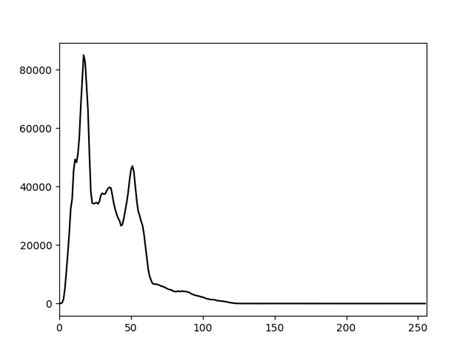 understanding image histograms with opencv lou marvin caraig se7entyse7en dev