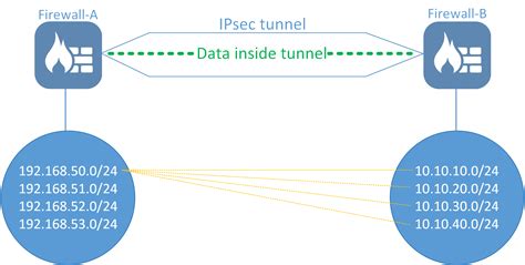 Using All Nets As Source Destination Network In IPsec Tunnels