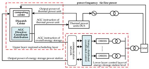 energies free full text hierarchical distributed coordinated control for battery energy