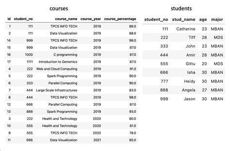 1 Lecture 2 SQL Class 2 CPSC 304 Introduction To Relational Databases