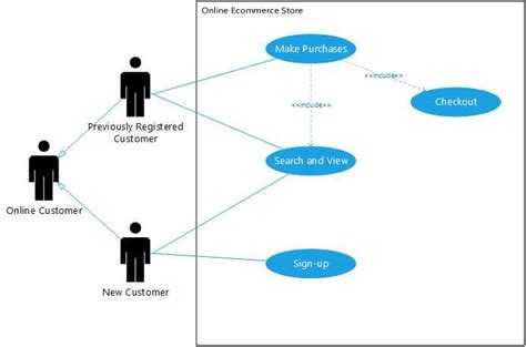 UML ECommerce Use Case Diagram Sample Practice Assessment Tests