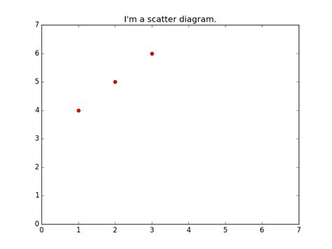 用python画散点图 画散点图 分类 python csdn博客