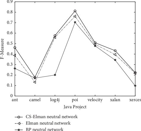 figure 1 from software defect prediction based on elman neural network and cuckoo search