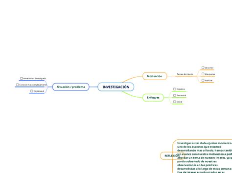 INVESTIGACIÓN Mindmap