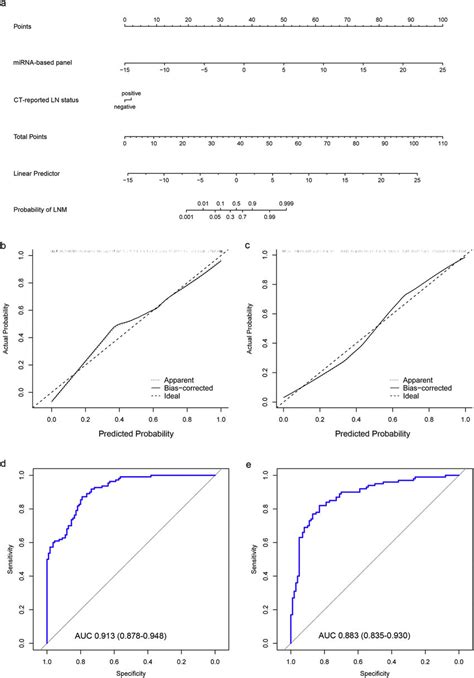 the nomogram for preoperative prediction of ln status and its download scientific diagram