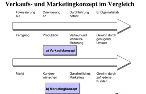 Strategisches Marketing Kapitel Flashcards Quizlet
