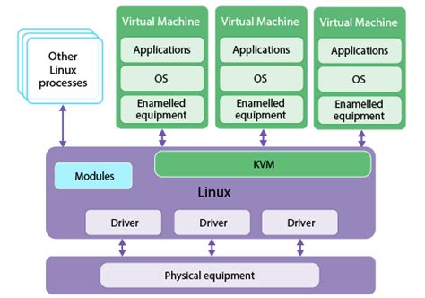 Hypervisor KVM TuchaCloud