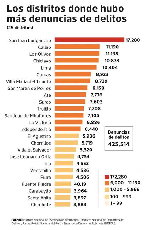 Inseguridad Ciudadana San Juan De Lurigancho Lidera Los Distritos En
