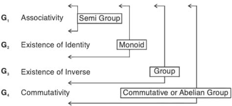 group theory i notes edurev