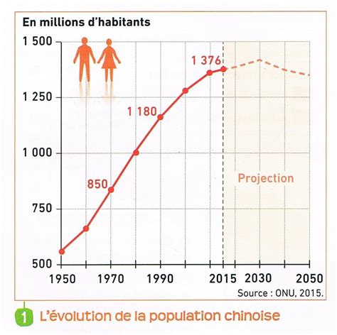 Diagramme de GEO 5ème la croissance démographique Quizlet
