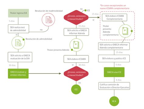 Cuál es el proceso de evaluación de impacto ambiental SEA Chile