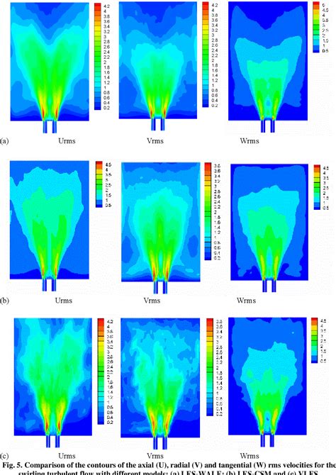 figure 5 from comparison of vles and les turbulence modeling for swirling turbulent flow