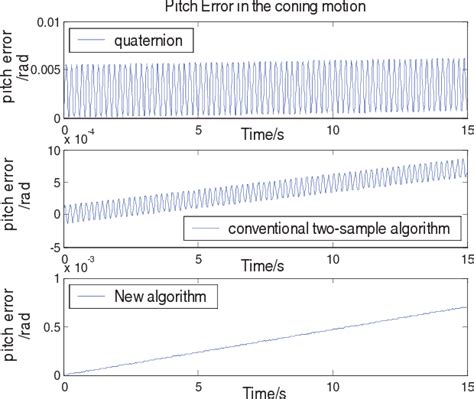 figure 1 from high precise attitude updating algorithm for sins using angular rate semantic