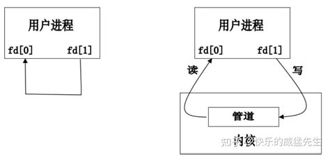 【操作系统】进程间的通信——管道 知乎