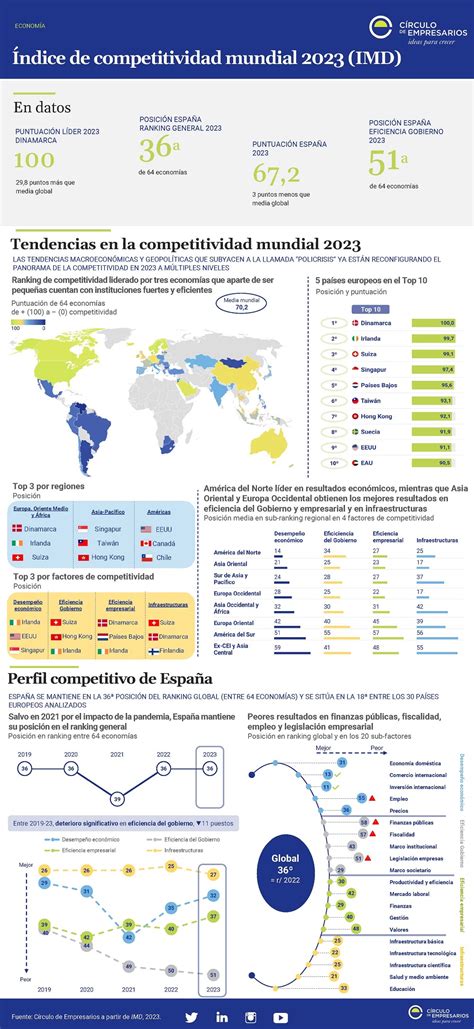 Índice de competitividad mundial 2023 IMD Infografía Círculo de