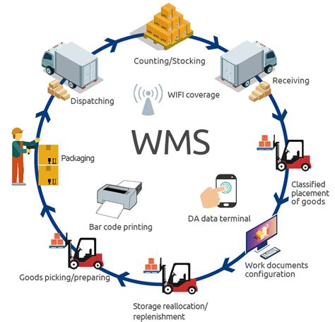 O Sistema Warehouse Management System Wms Librain