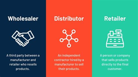Wholesale là gì Cách phân biệt Wholesaler với Distributor và Retailer