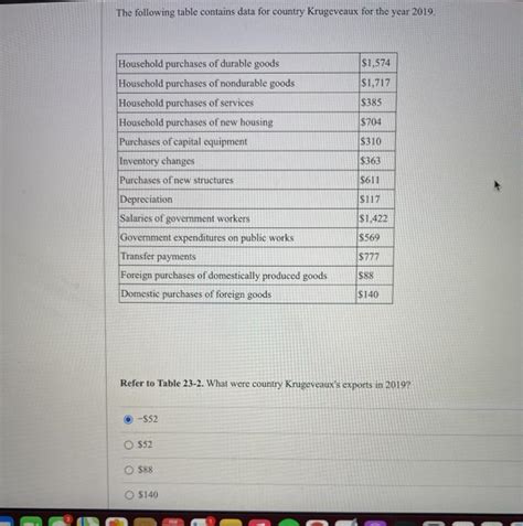 solved the following table contains data for country