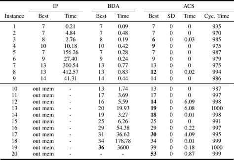 table ii from an ant colony optimisation based heuristic for mixed model assembly line balancing