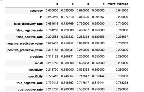 How To Get Precision Recall And F Measure From Confusion Matrix In