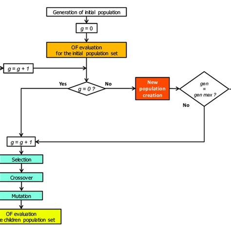 pdf optimal sizing and placement of capacitor banks in distribution networks using a genetic