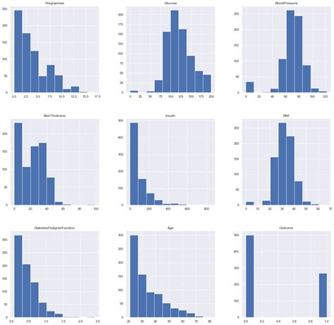 diabetes prediction using machine learning analytics vidhya