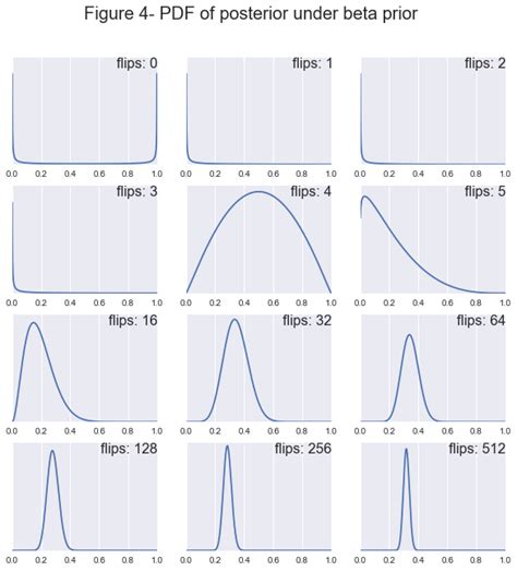 visualizing bayesian priors gaussian distribution standard deviation normal distribution