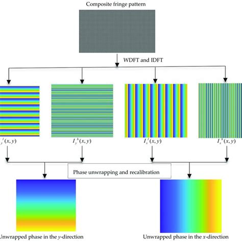 The Overview Of Phase Extraction Unwrapping And Recalibration Process