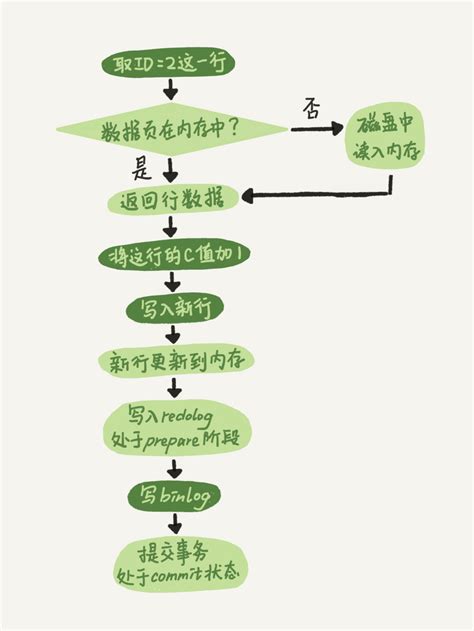 mysql高阶知识点 一 ：sql语句执行流程 一条 sql 语句在数据库框架中的执行流程 csdn博客