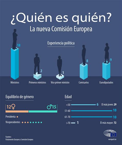 Infografía datos clave de la nueva Comisión von der Leyen 2019 2024