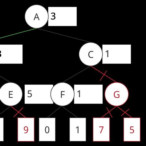 alpha beta pruning optimization [8] download scientific diagram