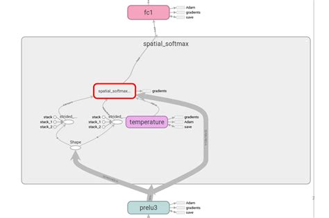Add Layer Scope To Tf Contrib Layers Spatial Softmax By Lospooky Pull