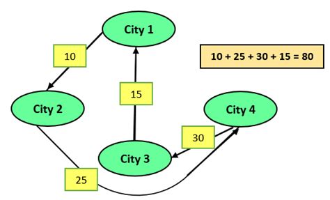 travelling salesman problem part 2 coding ninjas
