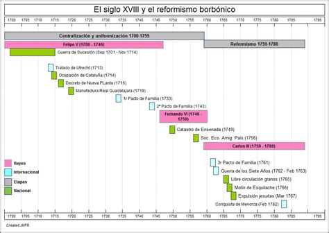 Aula de Historia de España Cronología histórica del siglo XVIII