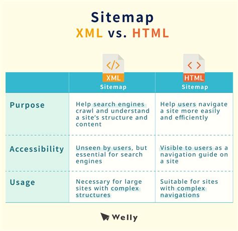 What Is Sitemap Why You Need One Does It Help Seo Welly Seo