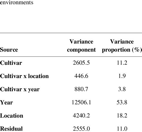 summary of variance components of joint yield analysis on the 17 download scientific diagram