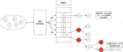 hashmap（1）之底层数据结构和 put 的流程 hashmap底层原理及put的过程 csdn博客