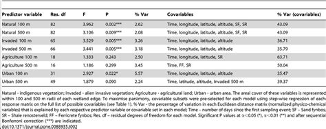 non parametric multivariate regression tests dbrda for relationships download table