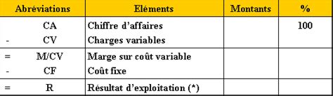 METHODE des COÛTS VARIABLES