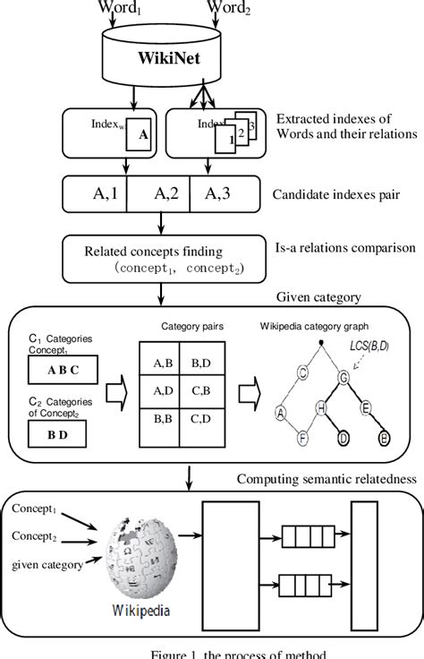 figure 1 from a novel explicit context based approach for computing semantic relatedness