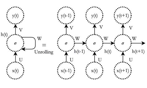 recurrent neural network model download scientific diagram