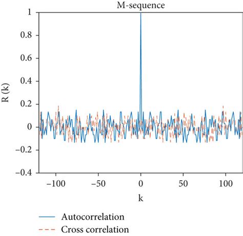 correlation properties of pseudorandom sequences download scientific diagram