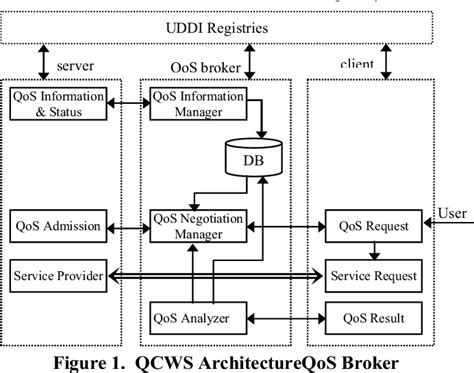 figure 1 from the design of qos broker algorithms for qos capable web services semantic scholar